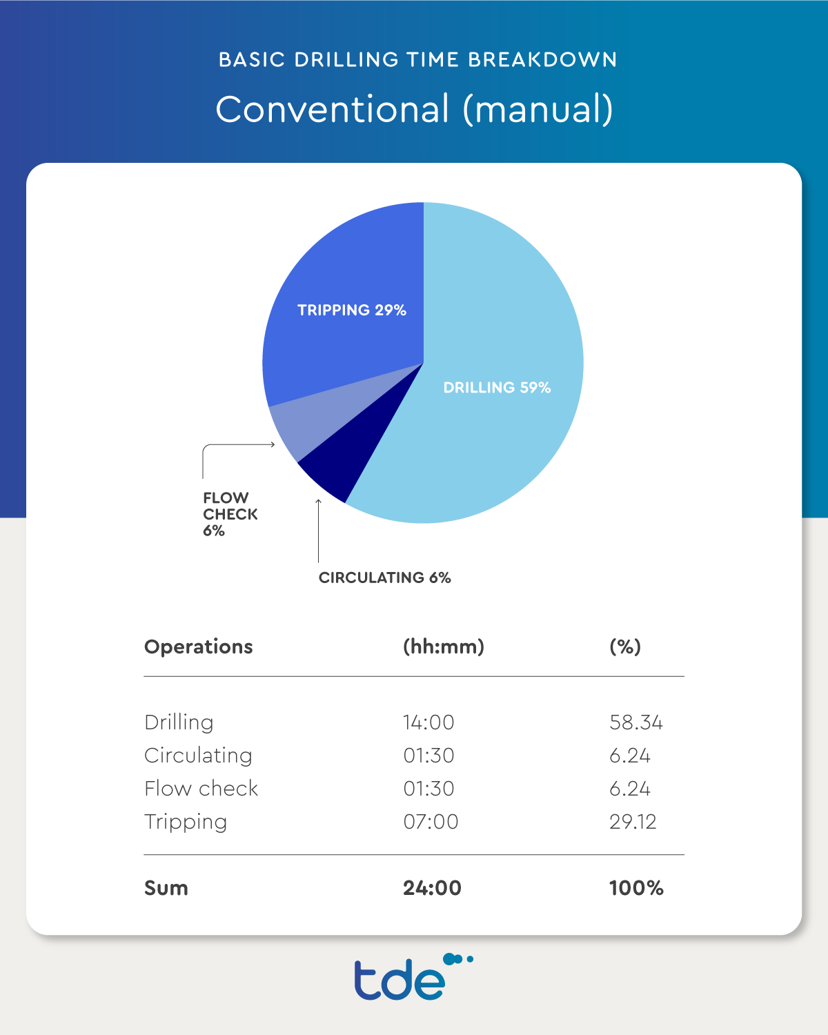 Performance monitoring for efficiency of drilling operations - tde
