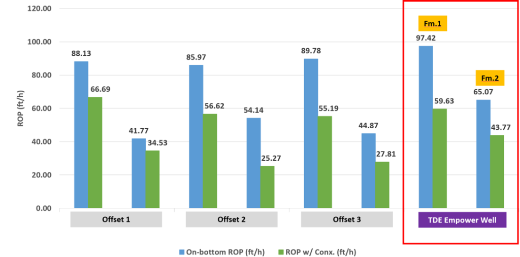 Offshore drilling performance improvement with tde empower - tde