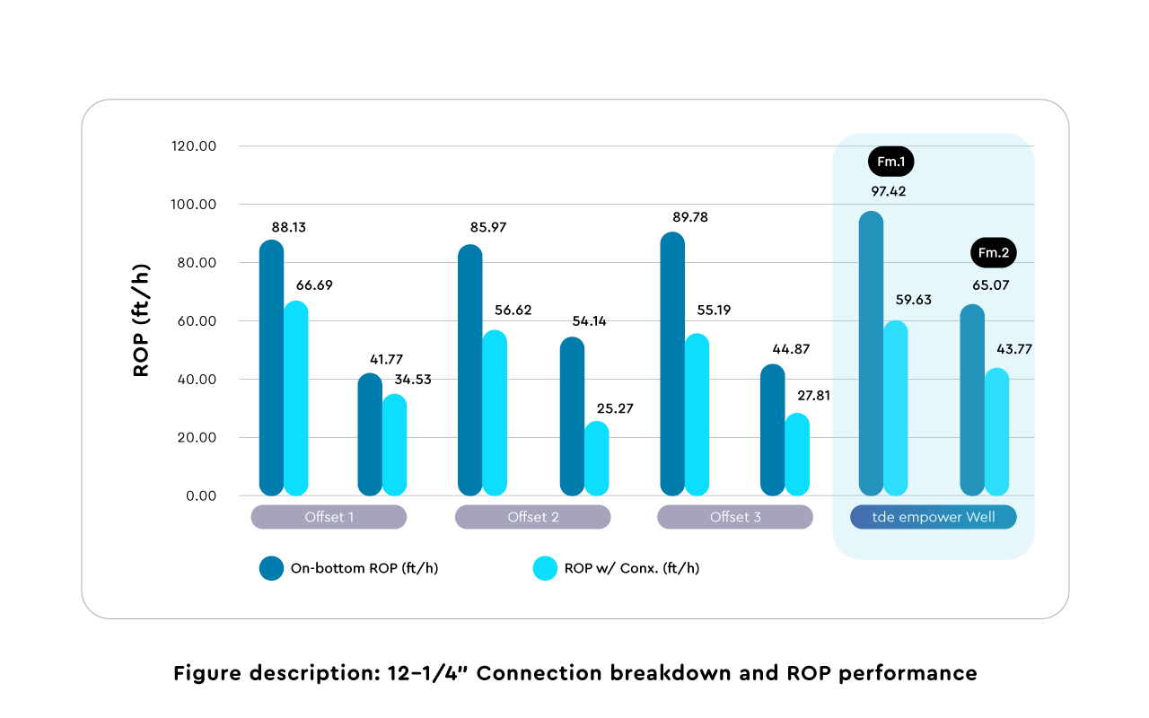 Offshore drilling performance improvement with tde empower - tde